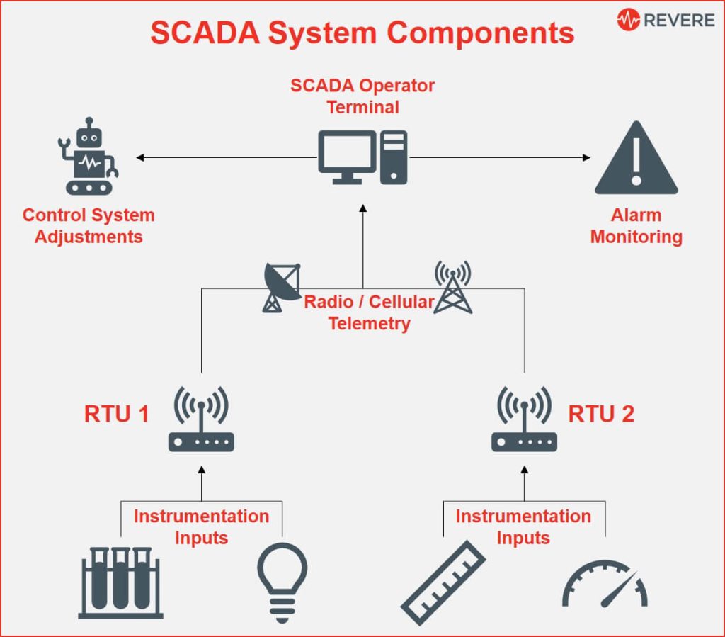 PLC چیست؟|SCADA چیست؟|تفاوت PLC و SCADA در چیست؟ - شرکت سپنتا فرآیند صنعت